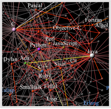 Bagatela: Árbol genealógico de los lenguajes de programación